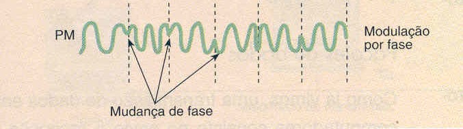 Modulação em: Fase, em Frequência e em ampltude :: João Duarte - Nº10